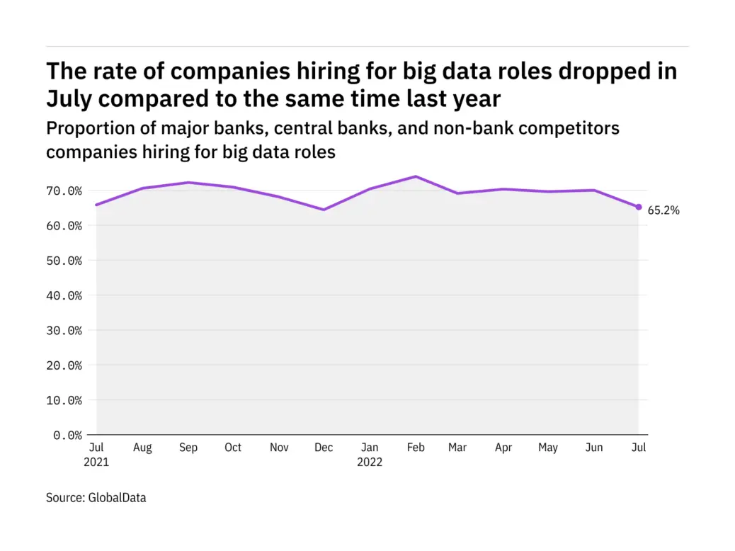Los niveles de contratación de big data en la industria de la banca ... Los niveles de contratación de big data en la industria de la banca ...